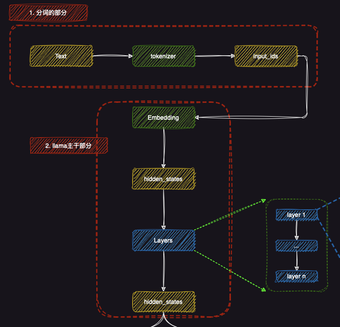 从零开始了解LLaMA：开源大语言模型的架构解析 - MudSynth